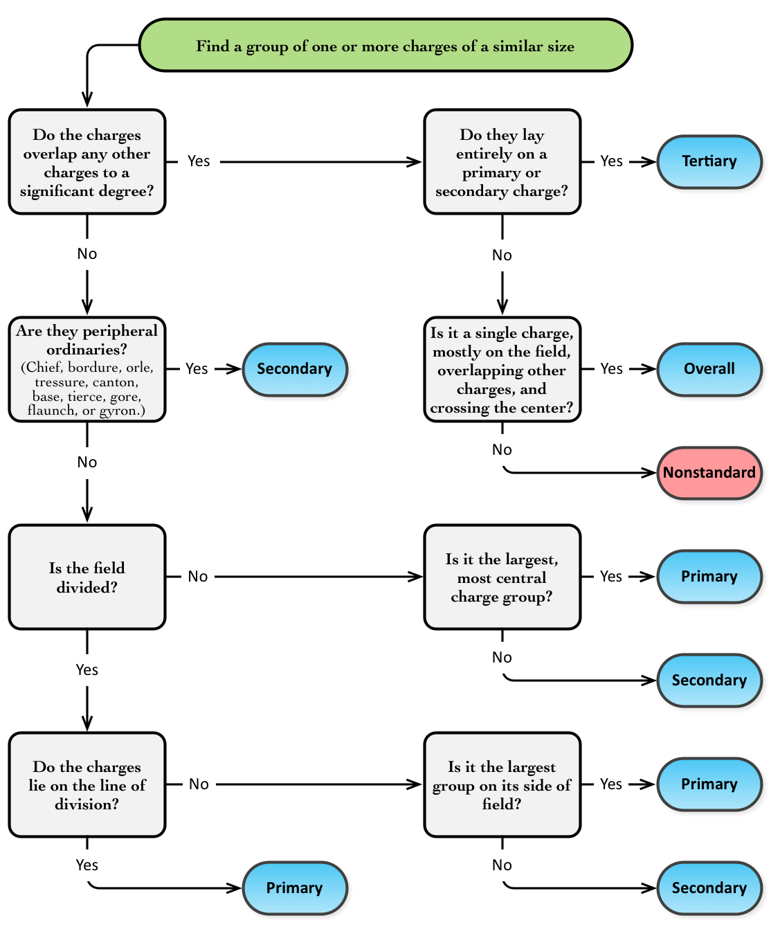 Identifying Charge Groups – Techniques of Digital Heraldry