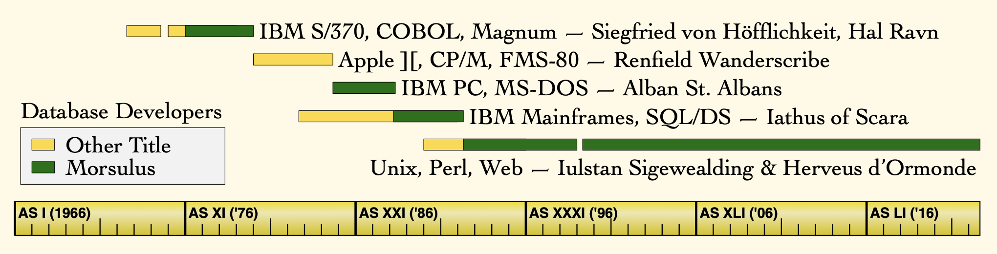 History of the SCA’s Armorial Database – Techniques of Digital Heraldry